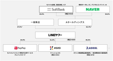Zホールディングス（lineヤフー）の10年後の株価は？今後の成長戦略＆注目の取り組みまとめ コツコツ資産形成