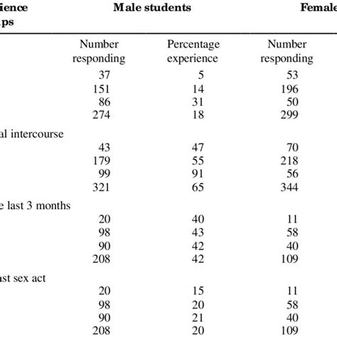Reporting Various Sexual Experiences By Sex And Age Groups Own Sex Download High Quality