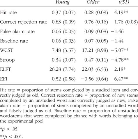 memory performance in the cued recall task and scores to executive