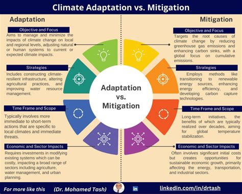Mitigation Vs Adaptation Dr Mohamed Tash Jingyao Wang Posted On The Topic Linkedin