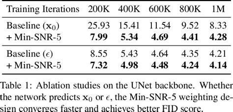 Table 1 From Efficient Diffusion Training Via Min Snr Weighting