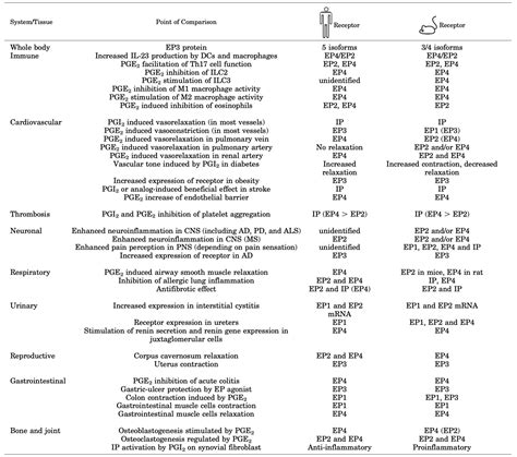 Human And Rodent Prostaglandin Receptors And Prostacyclin Receptor Lvts