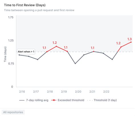 Are Code Reviews A Bottleneck In Your Delivery Pipeline Src Blog