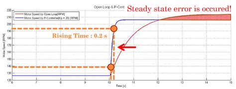 [control theory 10] analyzing steady state error in p controller dc