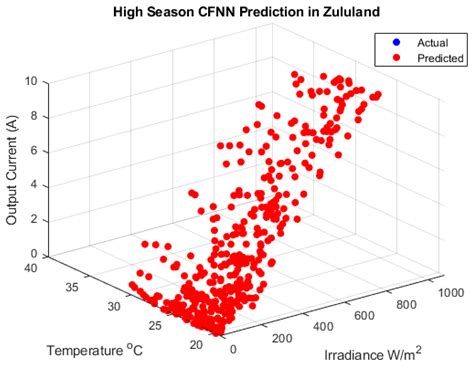 Comparative Analysis Of Supervised Learning Techniques For Forecasting Pv Current In South Africa