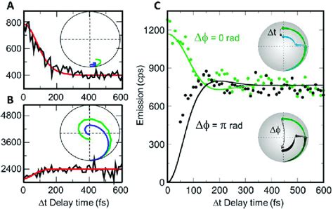 Controlling The Coherent Superposition State Of A Single Molecule Tdi