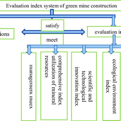 Structure Diagram Of Evaluation Index System Of Green Mine Construction