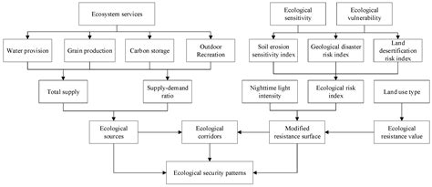Sustainability Free Full Text Identifying Ecological Security Patterns Based On Ecosystem