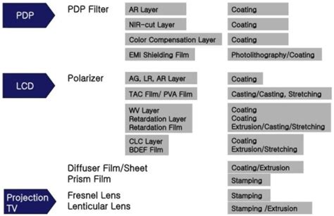 필름 가공의 종류기능성 필름 알기쉽게 파헤치기 2 네이버 블로그