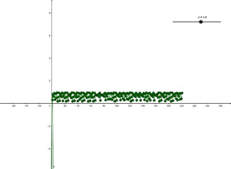 Iteration Geogebra Iteration Geogebra