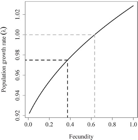 Population Growth Rate λ As A Function Of Possible Fecundity Values Download Scientific
