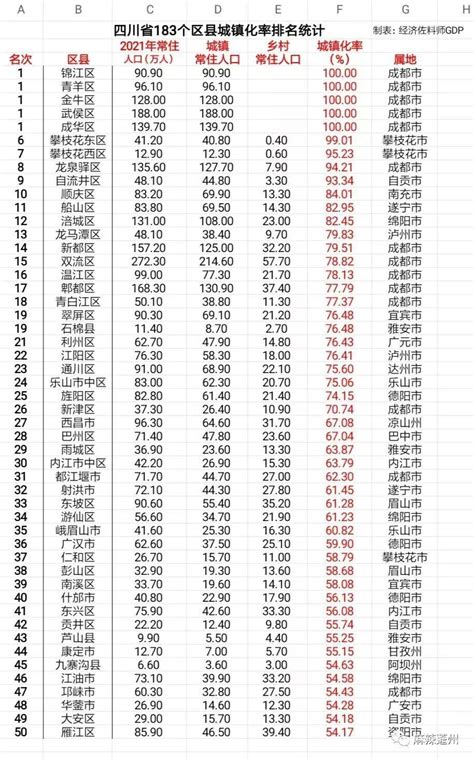四川183个区县城乡常住人口数据、城镇化率排名。蓬安城镇化率3864 蓬安论坛 麻辣社区 四川第一网络社区