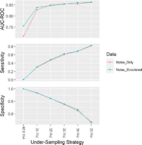 Auc Roc Sensitivity And Specificity For Notes Only And Notes