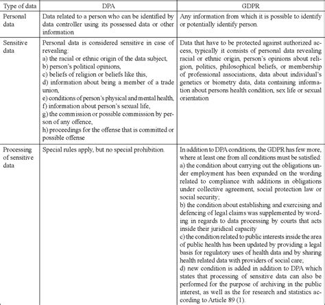 Table 1 From Machine Learning Methods For Classification Of Sensitive