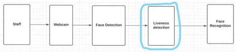 Face Liveness Detection Via Opencv And Tensorflow Kickerai