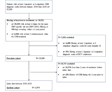 Patient Selection Flowchart Chb Chronic Hepatitis B Hcv Hepatitis C Virus Download