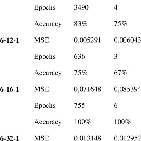 Comparison Of Standard Backpropagation With Resilient Backpropagation Download Scientific