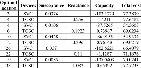 Combined Devices Svc And Tcsc Capacity And Cost Download Scientific Diagram