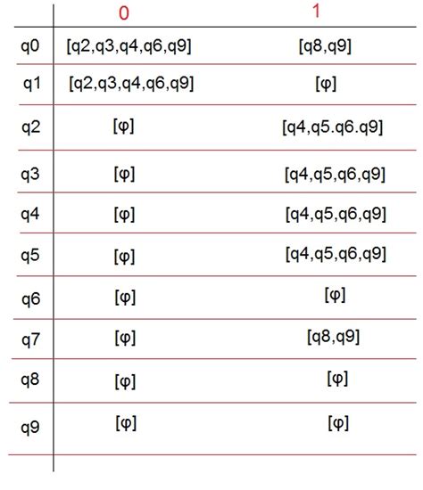 Toc Conversion Of Finite Automata Ndfa To Dfa With Epsilonε