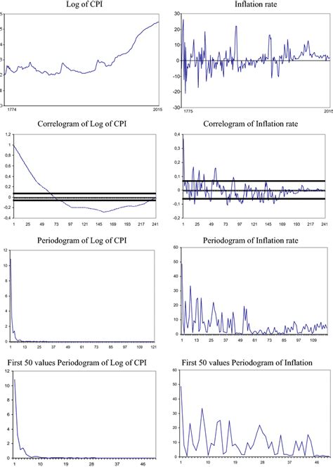 Time Series Plots Notes The Thick Lines In The Correlogram Indicate Download Scientific
