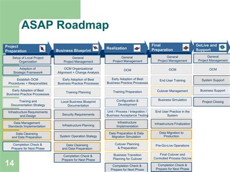 Asap Methodology Sap Project Management Ppt