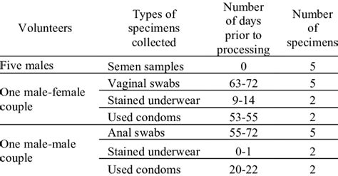 Types And Number Of Biological Specimens Processed In This Study