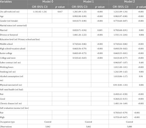 Ordered Logistic Regression Of On Call Work And Depressive Mood Download Scientific Diagram