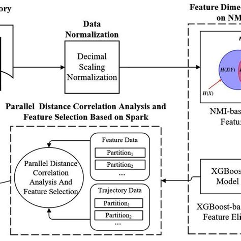 The Overall Framework Of The Feature Selection Method Nx Spark Dc Download Scientific Diagram