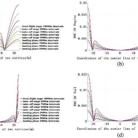 The Rolling Moment Coefficient Of Different Arj21 Parts A Wing Roll Download Scientific