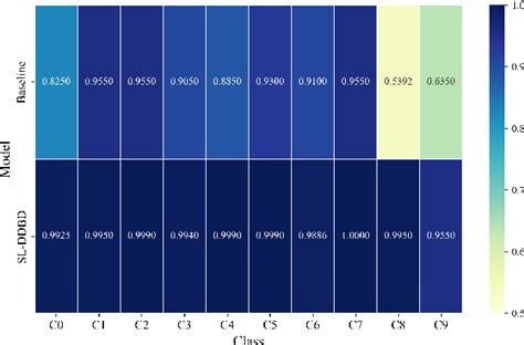 Figure 11 From A Novel Driver Distraction Behavior Detection Method Based On Self Supervised