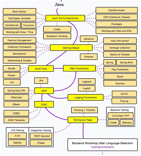 Sunny Kumar On Linkedin Java Roadmap Beginners To Advance All Information Topic Wise