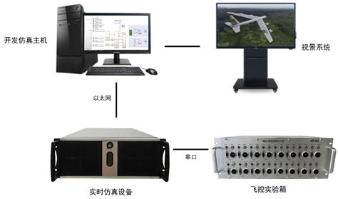 无人机编队飞控半实物实验平台