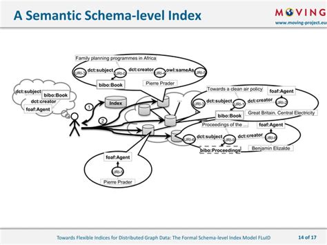 Towards Flexible Indices For Distributed Graph Data The Formal Schema