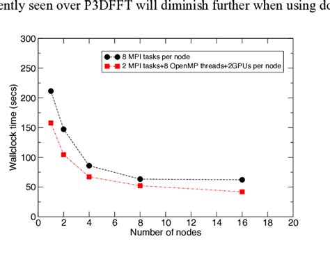 Strong Scaling Of Dlpoly On Ichecs Stoney Gpu Cluster Two Runtime Download Scientific