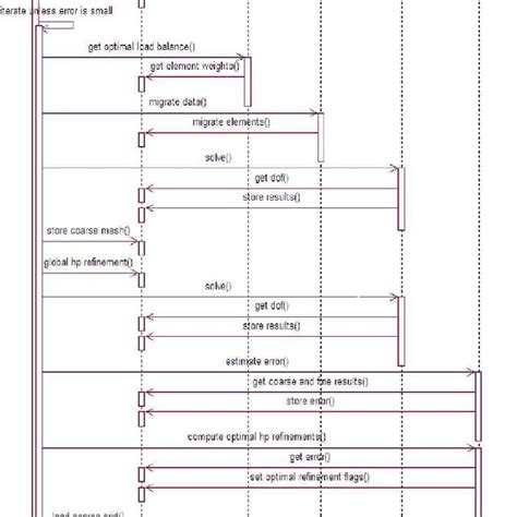 General Scheme Of The Parallel Fully Automatic Hp Adaptive Algorithm