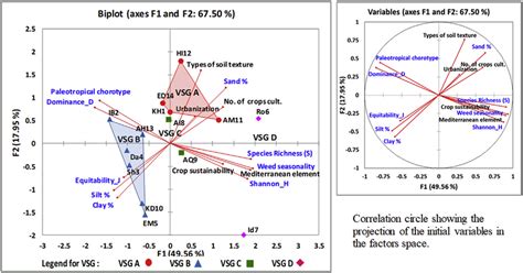 Biplot Representing Pca For The 14 Sites The Environmental Variables