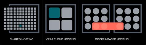 Docker Hosting For Wordpress What It Is How It Works And Why It