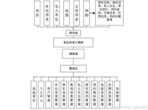 计算机毕业设计之3550k Springboot基于java的车位共享小程序的设计与实现 Csdn博客