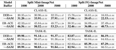 Table From Selective Attention Based Modulation For Continual Learning Semantic Scholar