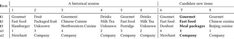 Table 4 From Dual Intent Enhanced Graph Neural Network For Session