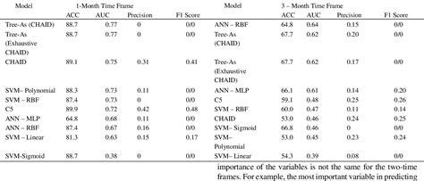 table 2 from machine learning algorithms for copd patients readmission