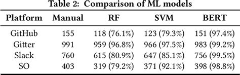 Table 2 From Towards Offensive Language Detection And Reduction In Four