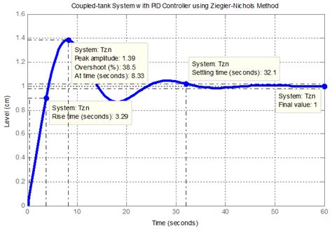 Performance Response Using Auto Tuning Method Download Scientific Diagram
