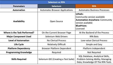 selenium vs rpa battle of the best automation technologies by neha vaidya edureka medium