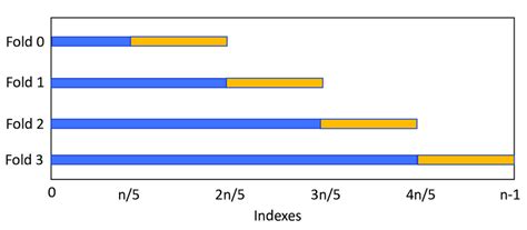 Time Based Cross Validation Download Scientific Diagram