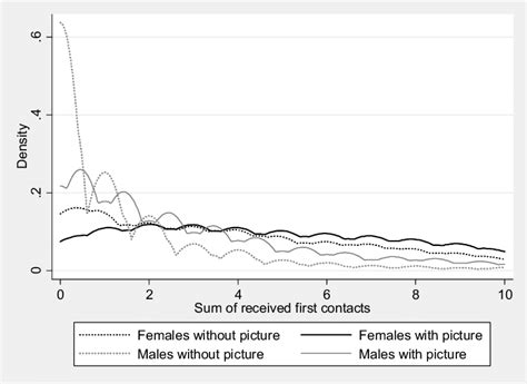 Density Plot Of Ingoing First Contacts By Sex And Presence Of Profile Download Scientific
