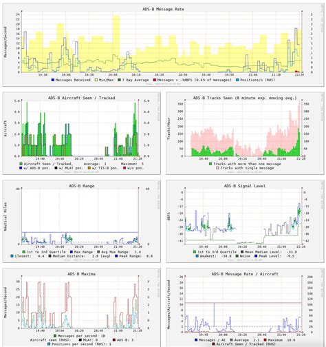 Switched From Nooelec Dongle To Rtl Sdr V4 Lost All Tracking Ads B