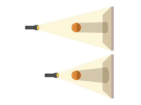 Light Experiment Diagram Showing How A Shadow S Size Changes Vector Art At Vecteezy