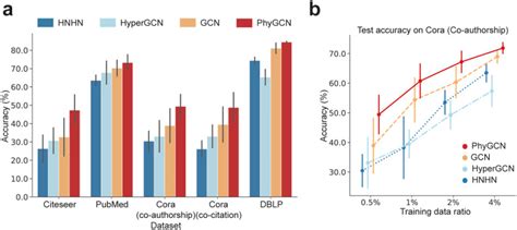 Phygcn Pre Trained Hypergraph Convolutional Neural Networks With Self Supervised Learning Pmc
