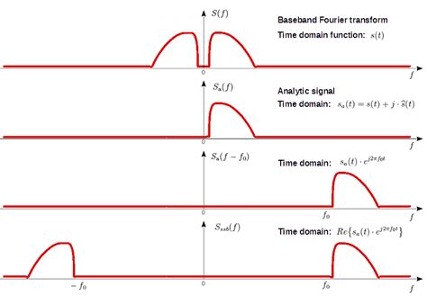 Amplitude Modulation Types Derivatives Block Diagram And Applications